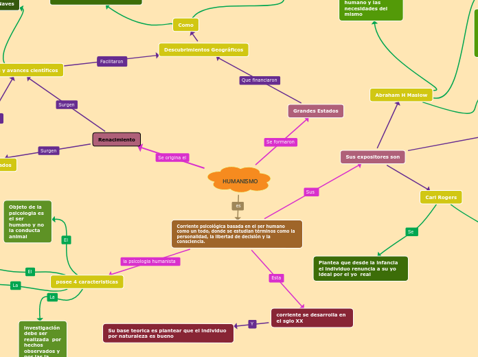 HUMANISMO - Mind Map
